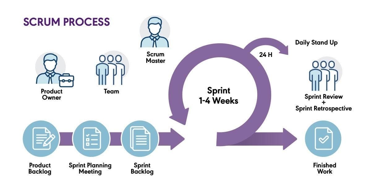 Empower Your Team with a Comprehensive Scrum Master Course - Magazines Pros